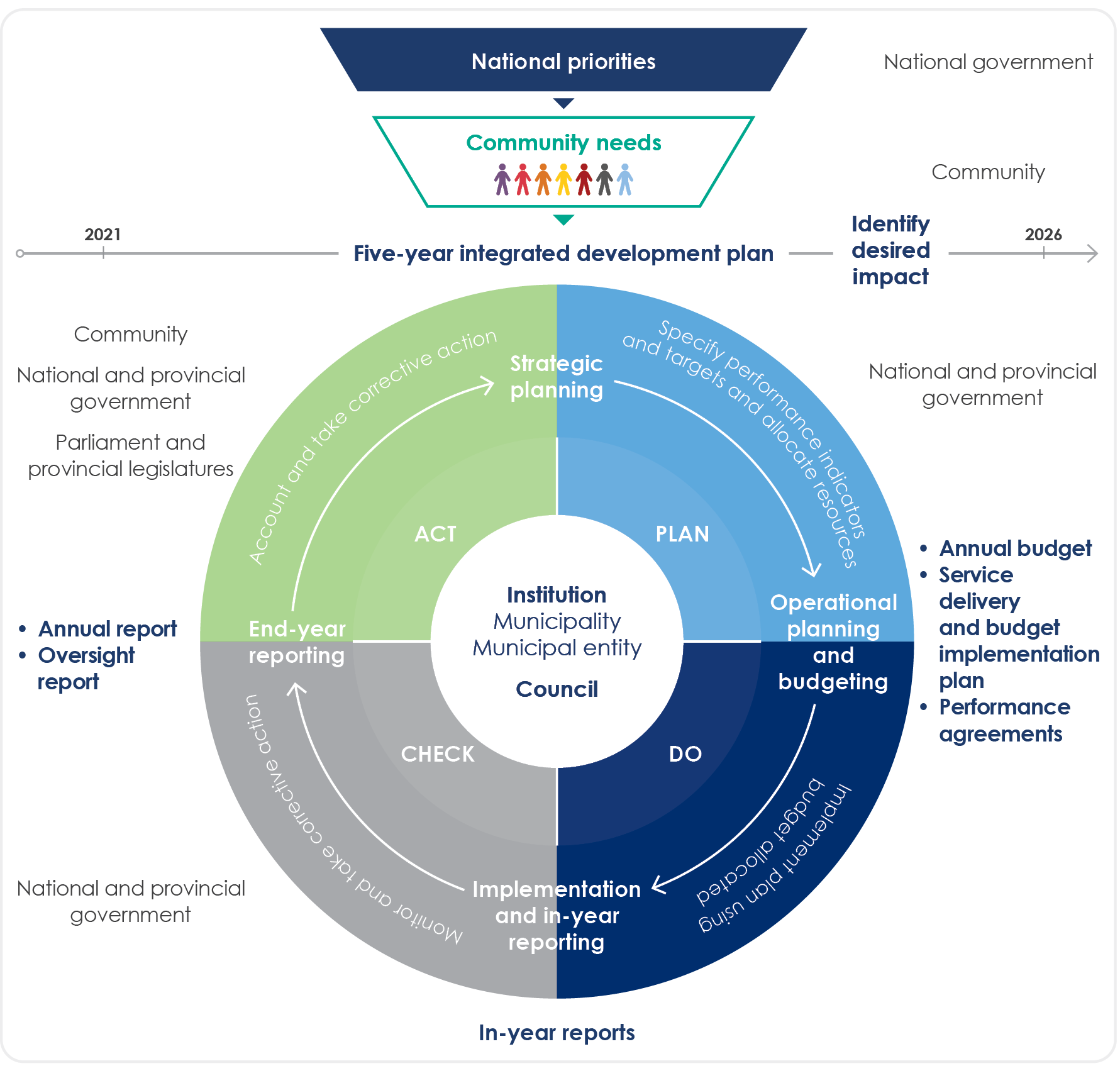 Consolidated report on local government audit outcomes :: AGSA