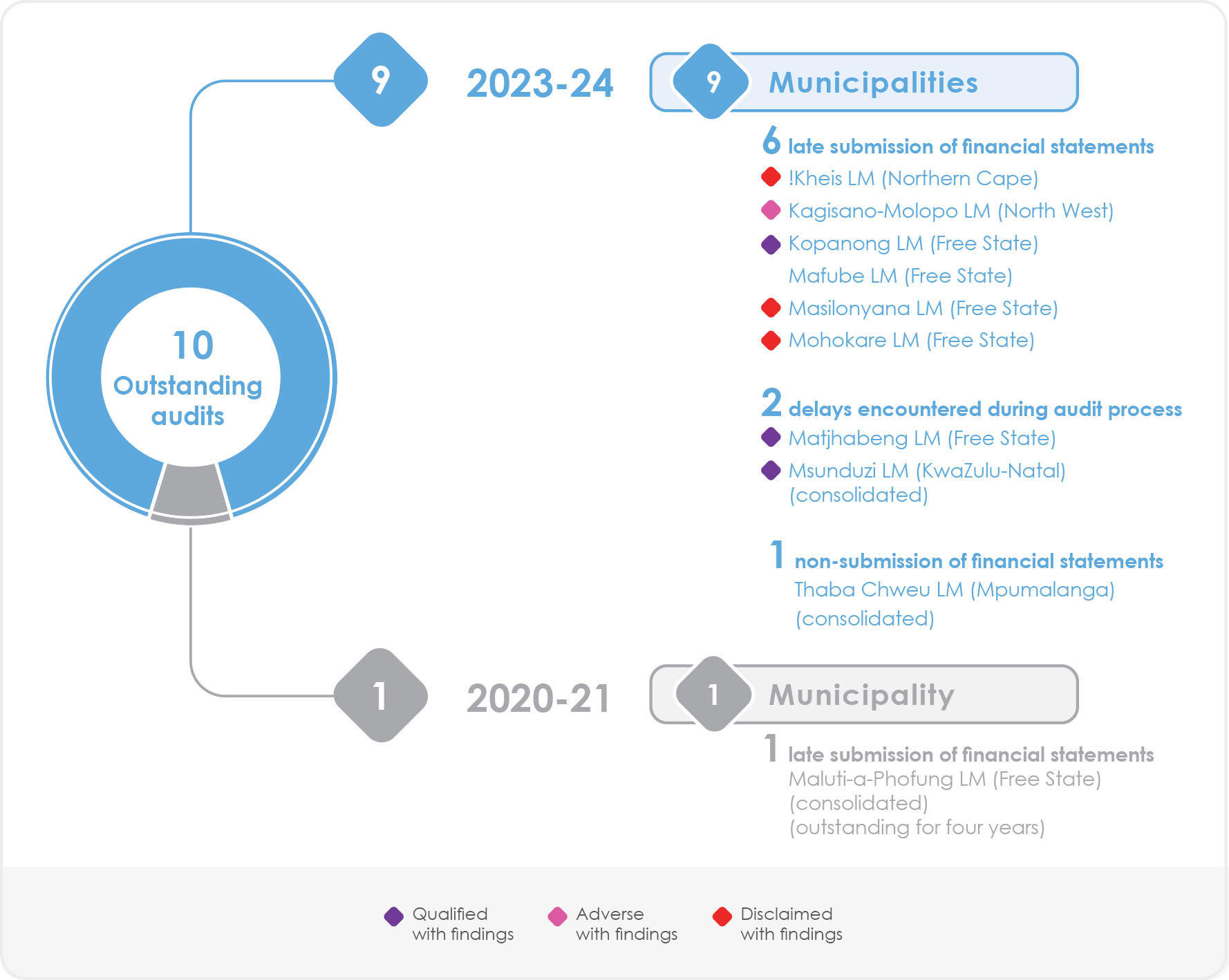 Consolidated report on local government audit outcomes :: AGSA