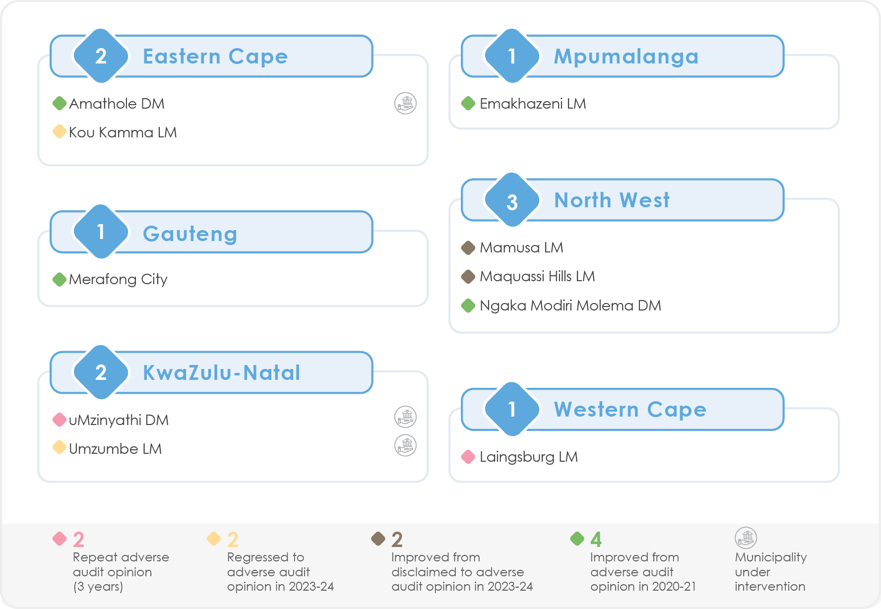 Consolidated report on local government audit outcomes :: AGSA