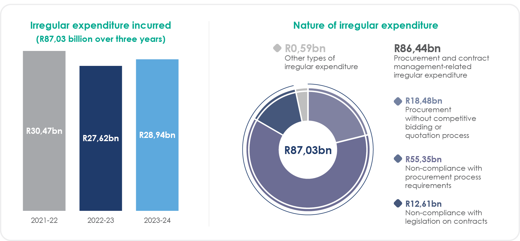Consolidated report on local government audit outcomes :: AGSA