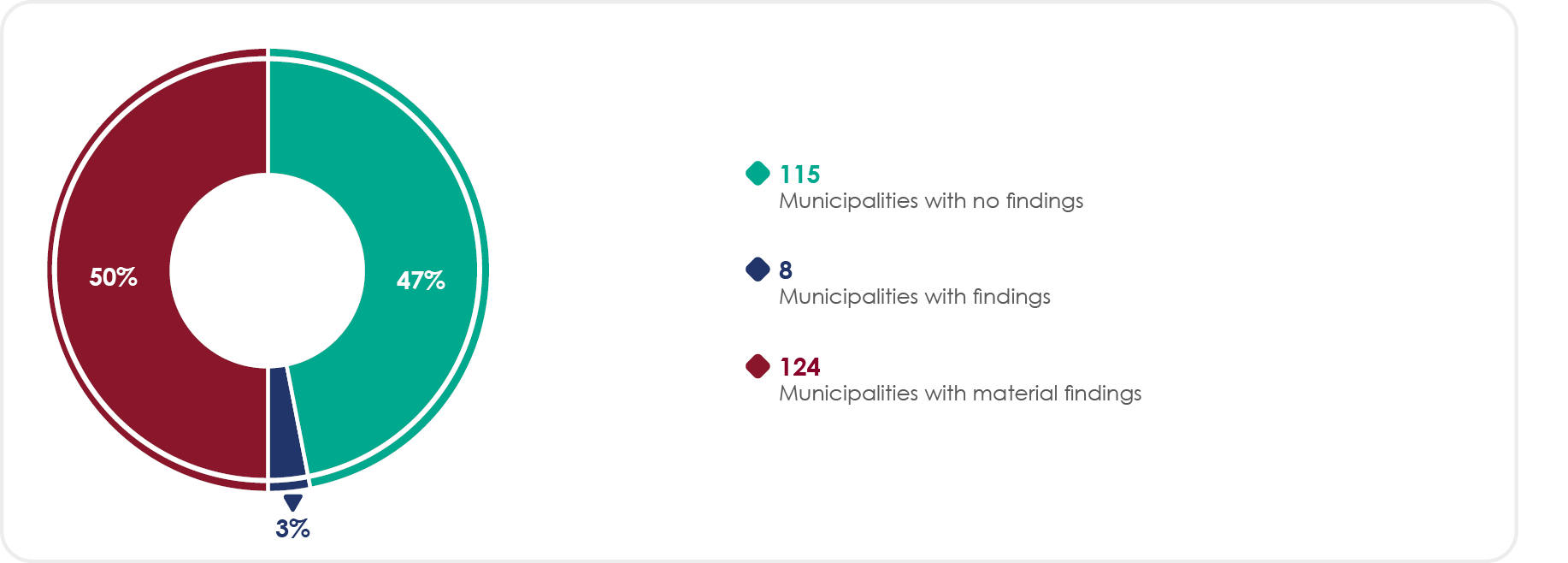 Consolidated report on local government audit outcomes :: AGSA