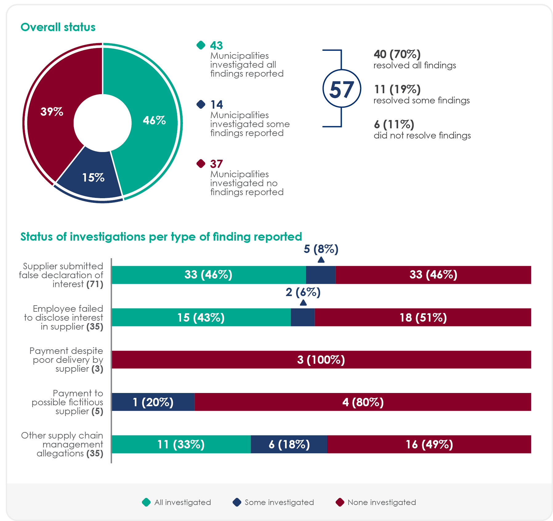 Consolidated report on local government audit outcomes :: AGSA