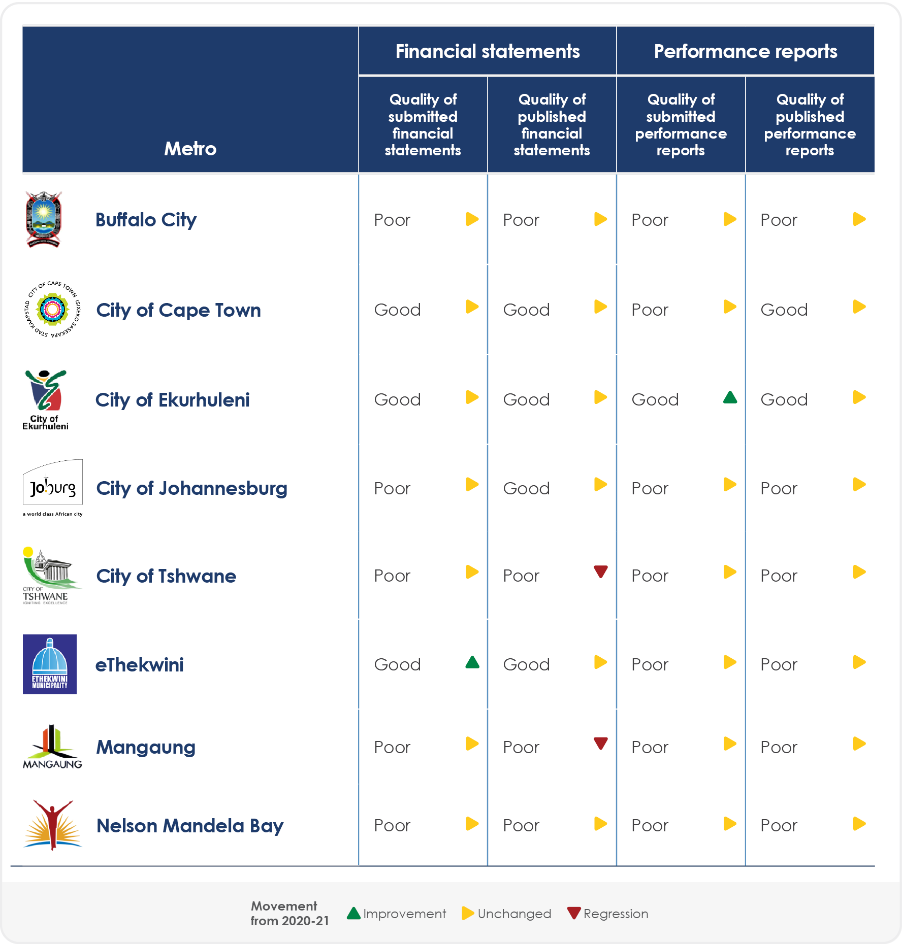 Consolidated report on local government audit outcomes :: AGSA