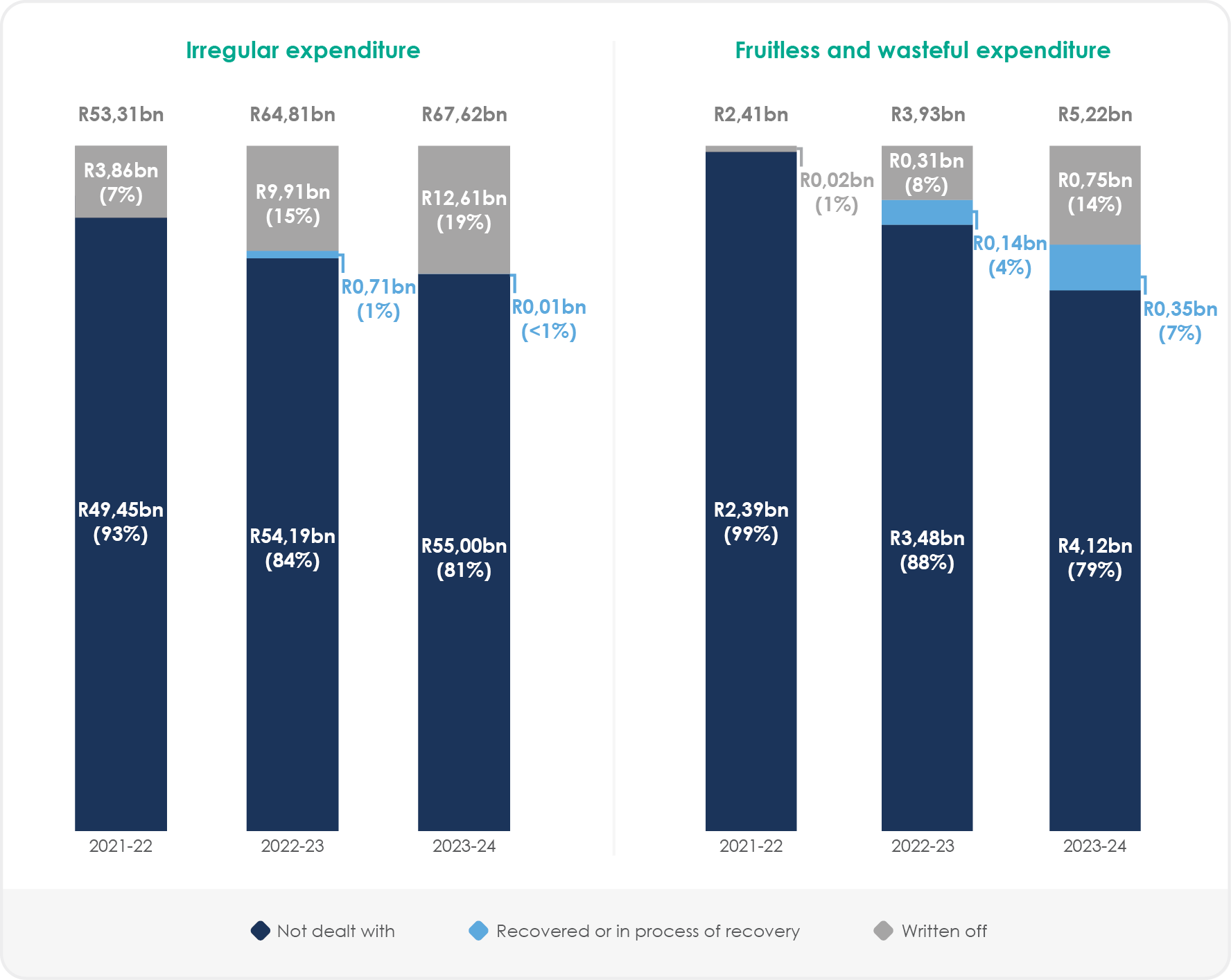 Consolidated report on local government audit outcomes :: AGSA