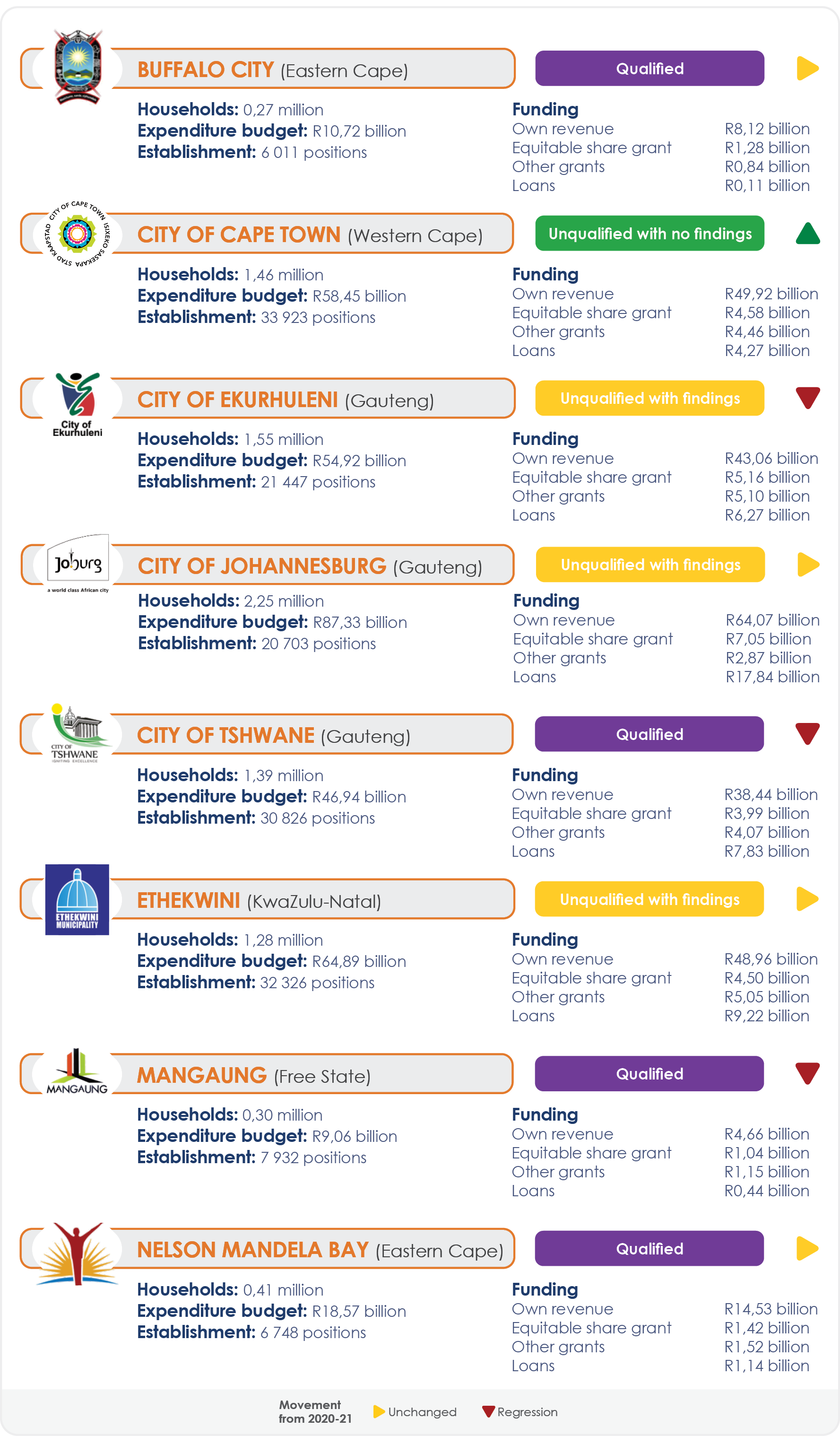 Consolidated report on local government audit outcomes :: AGSA