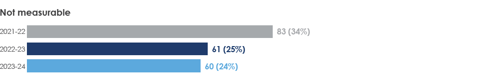 Consolidated report on local government audit outcomes :: AGSA